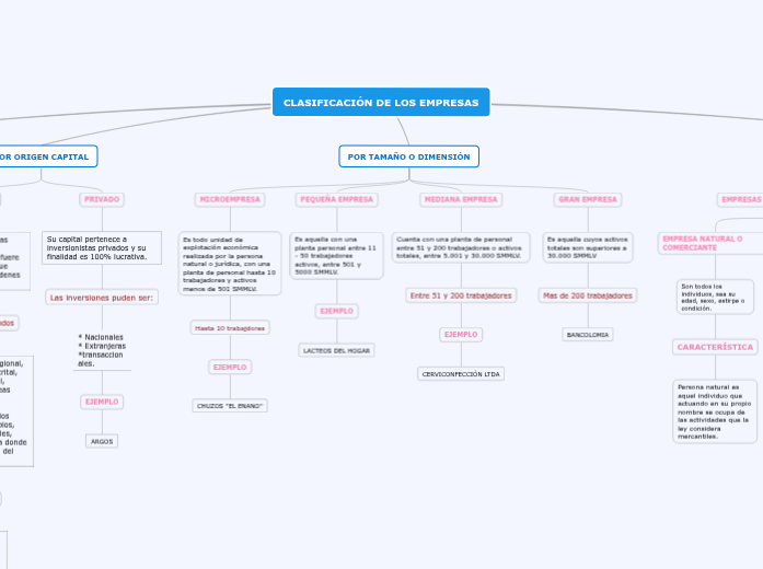 CLASIFICACIÓN DE LOS EMPRESAS - Mind Map